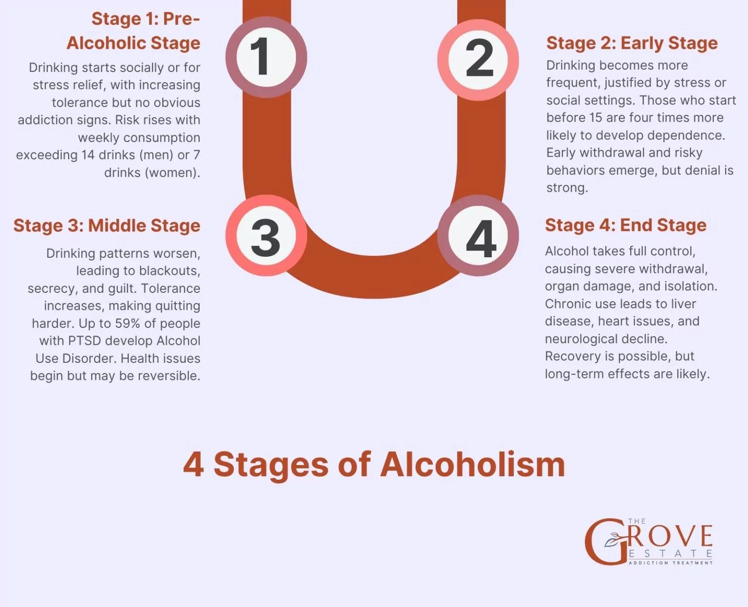 4 Stages of Alcoholism: Pre, Early, Middle & End Stage
