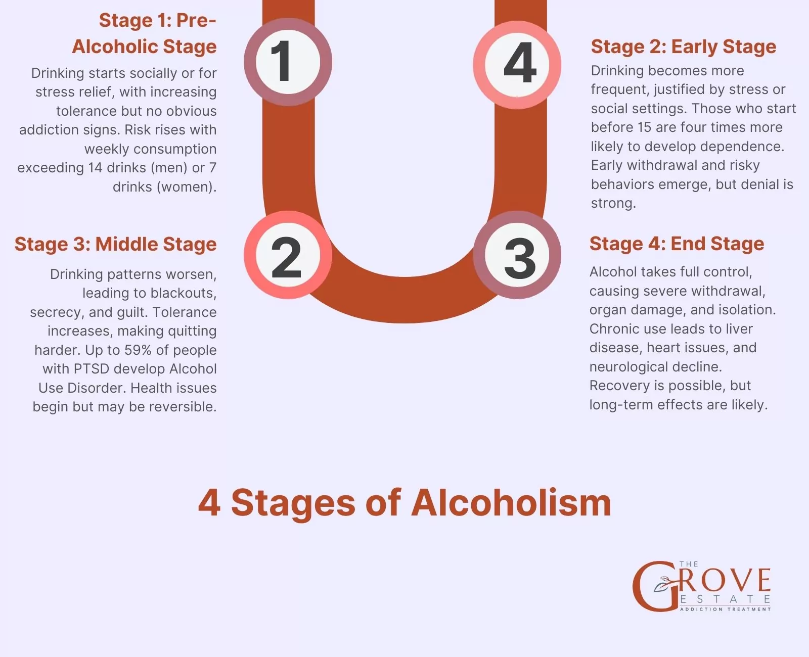 4 Stages of Alcoholism: Pre, Early, Middle & End Stage