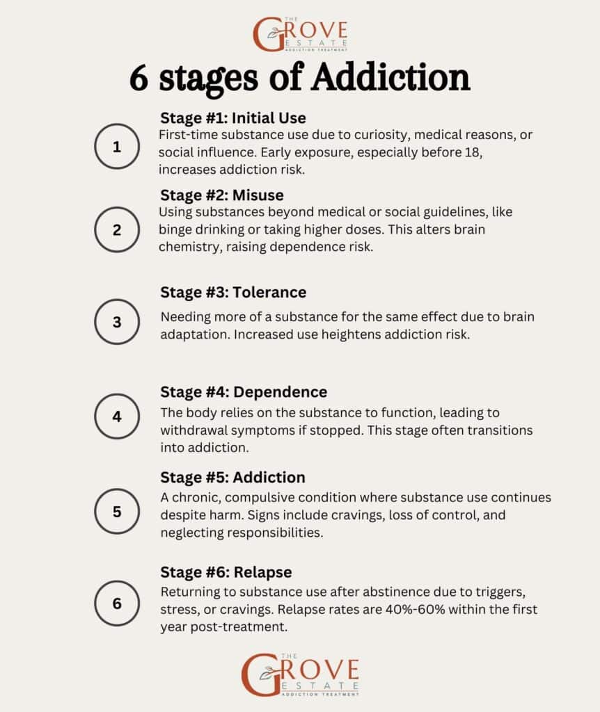 6 Stages of Addiction