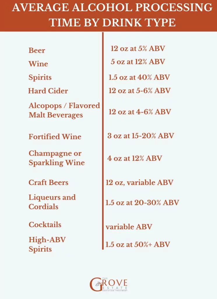 Alcohol Metabolism: Alcohol Processing Time by Drink (0.6 oz)