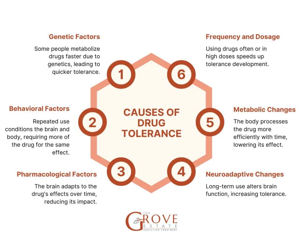 Drug Tolerance: Definition, Causes, Types, Symptoms, Effects, Treatment