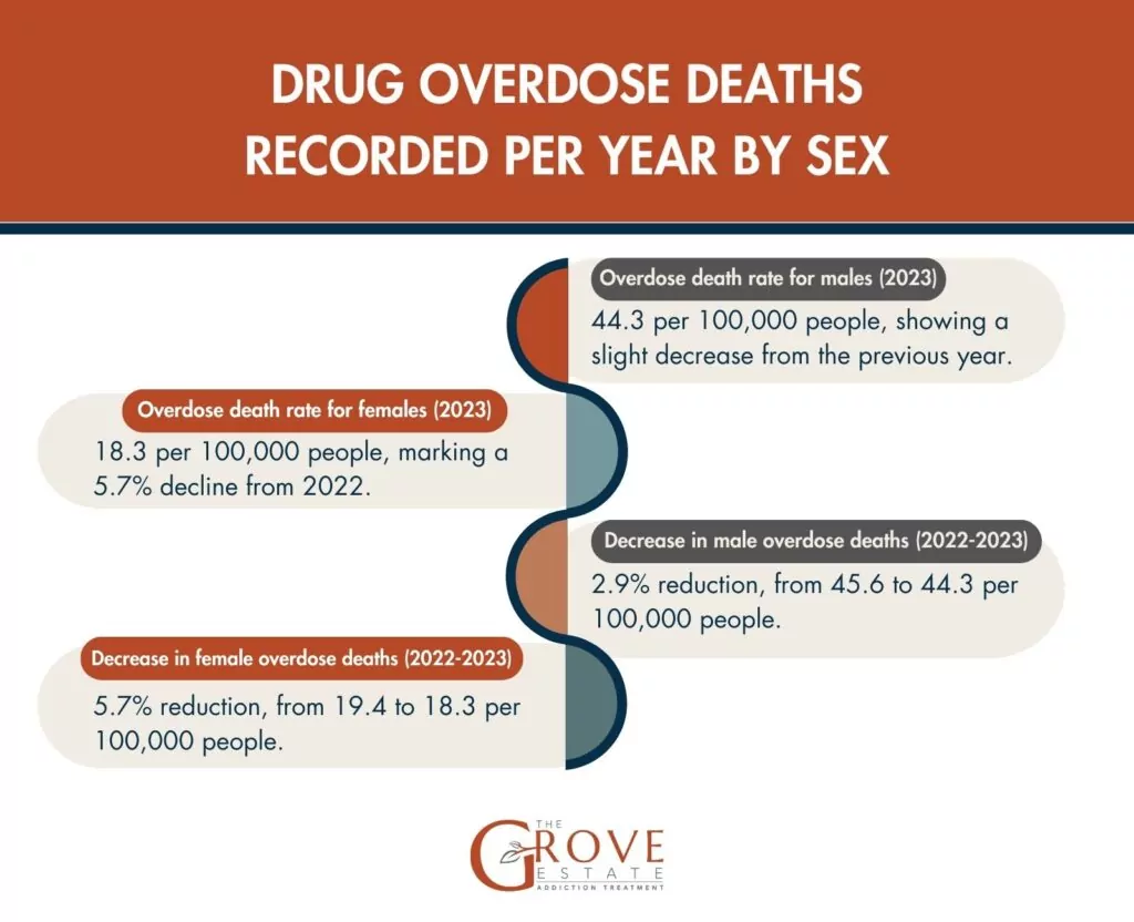 Drug Overdose Deaths Per Year