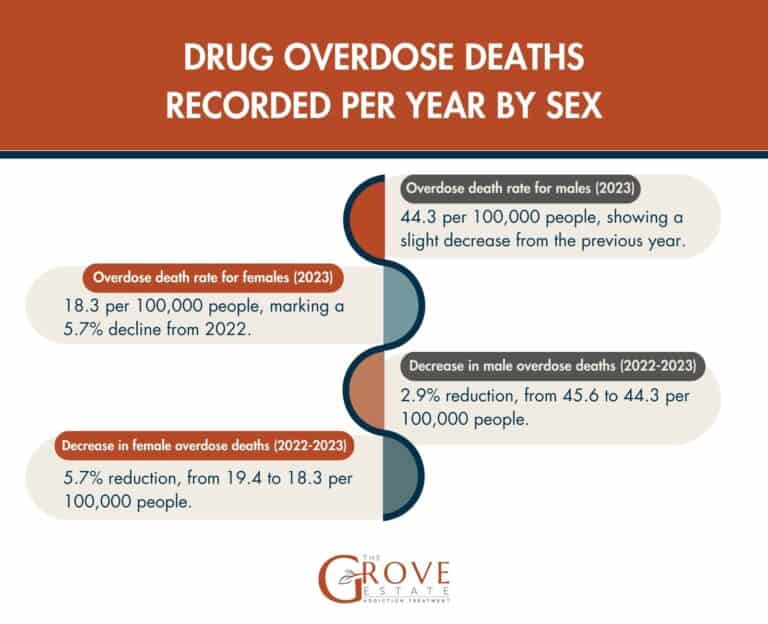 Drug Overdose Deaths Per Year