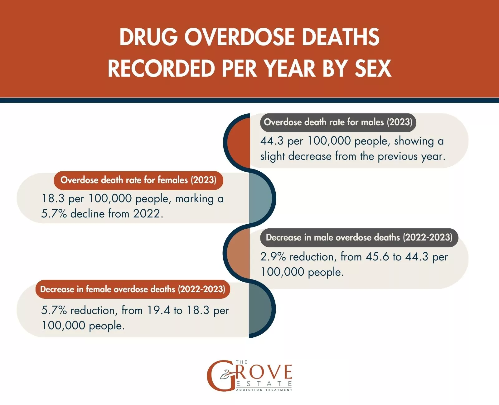 Drug Overdose Deaths Per Year