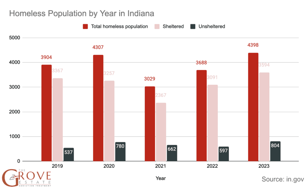 Homelessness and Addiction Statistics Indiana