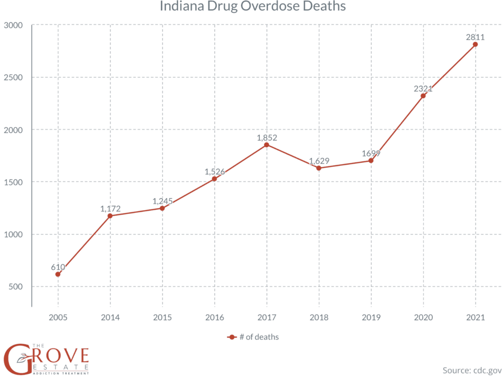 Drug Abuse & Addiction Statistics in Indiana