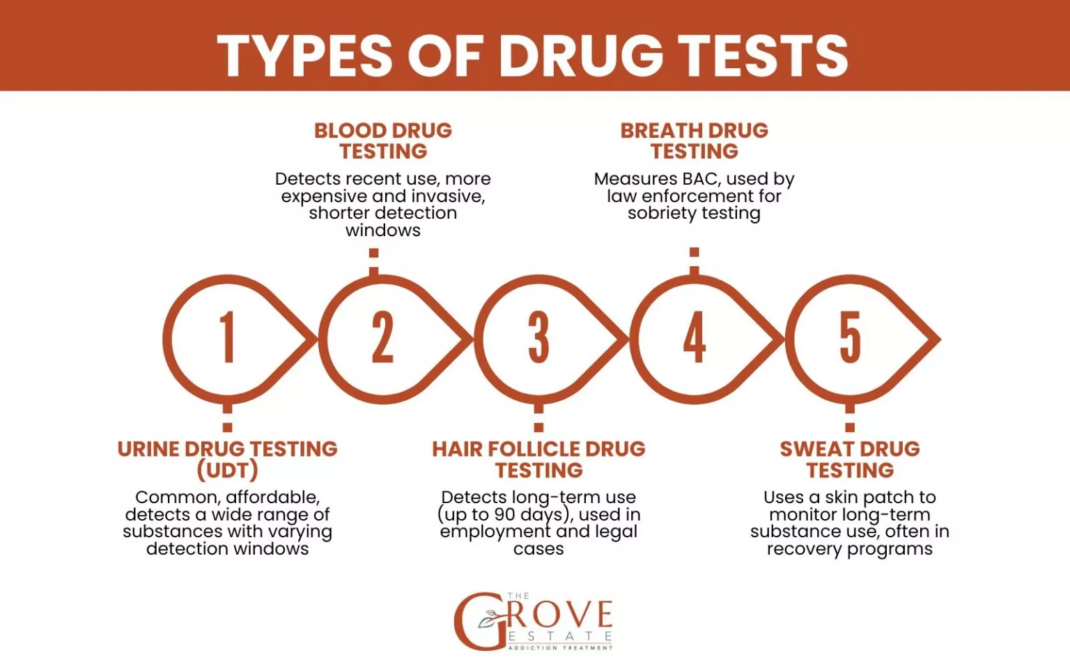 Drug Test: Definition, Types, Purpose, Procedure