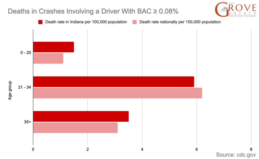 Indiana DUI Statistics and Rates