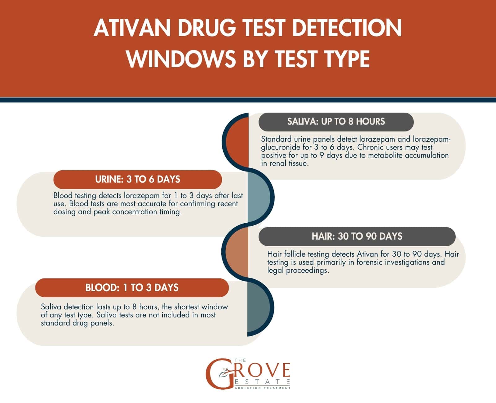 How Long Does Ativan Stay in Your System?