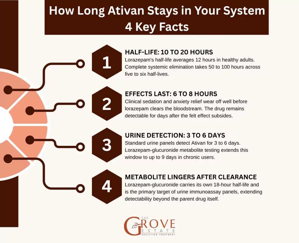 How Long Does Ativan Stay in Your System?