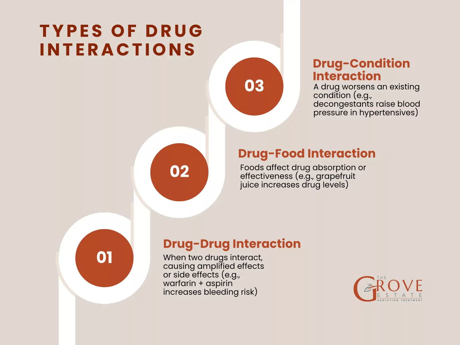 Drug Interaction: Definition, Types, Symptoms